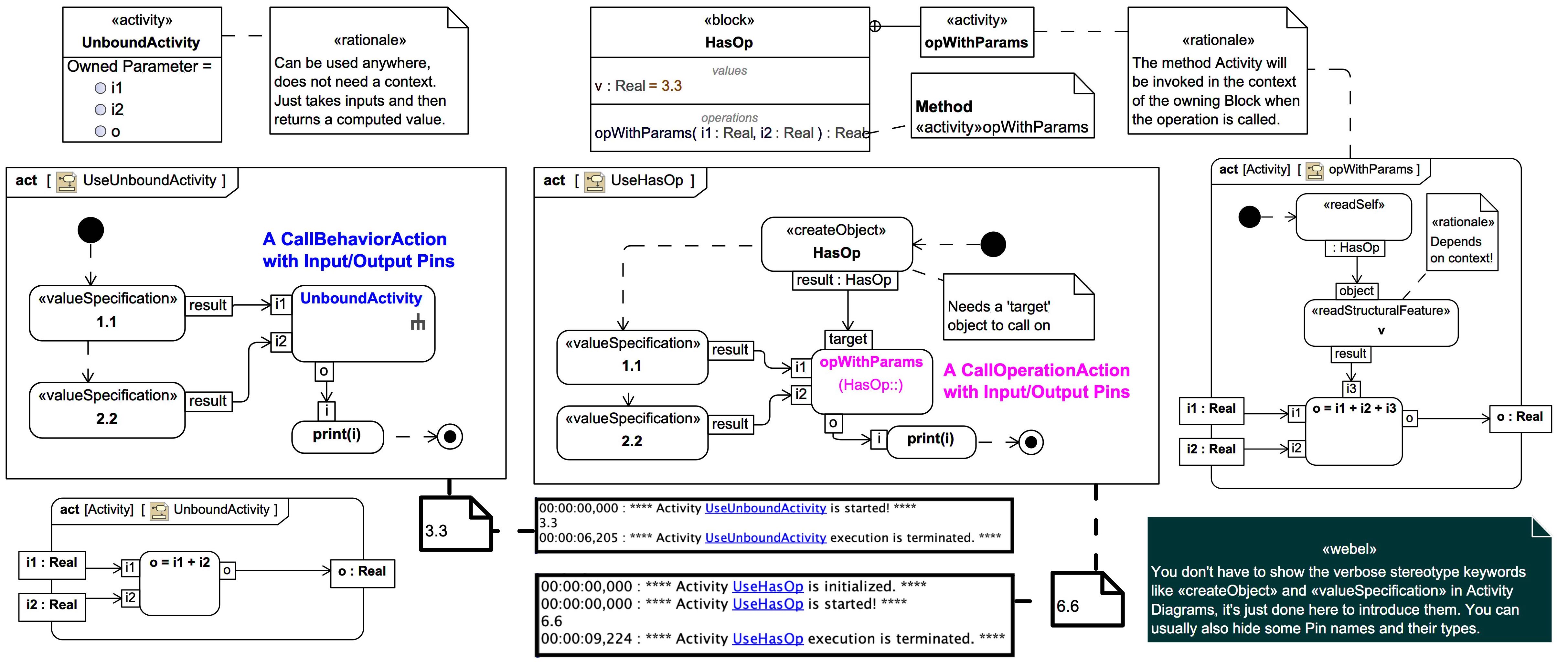 SysMLv1: Cameo Simulation Toolkit: CallBehaviorAction vs CallOperationAction and Pins [with mini ...